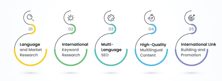 Multi-language SEO Services Agency In India | Apex Infotech India